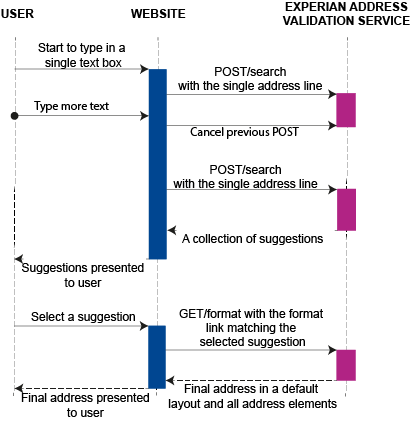 Experian Address Validation API guide | Experian