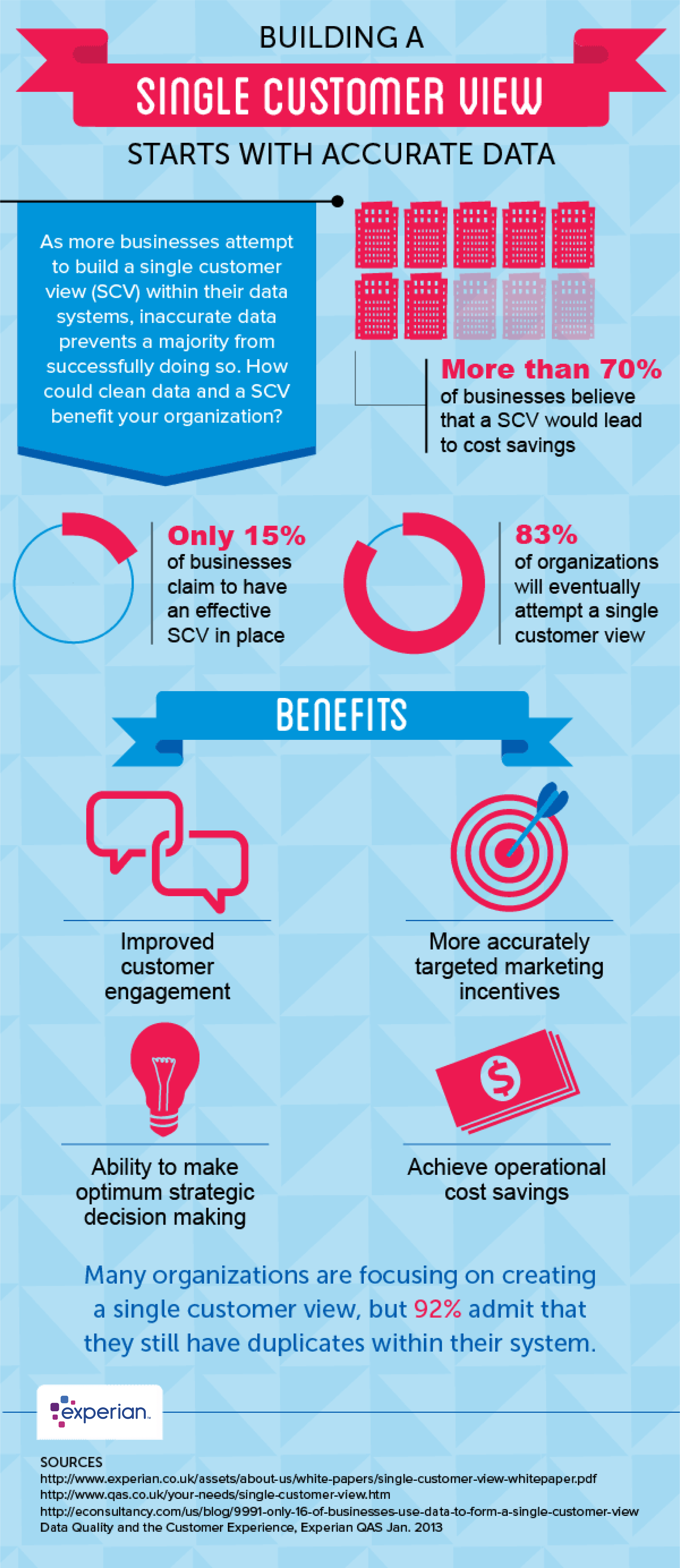 Building a single customer view | Infographic | Experian