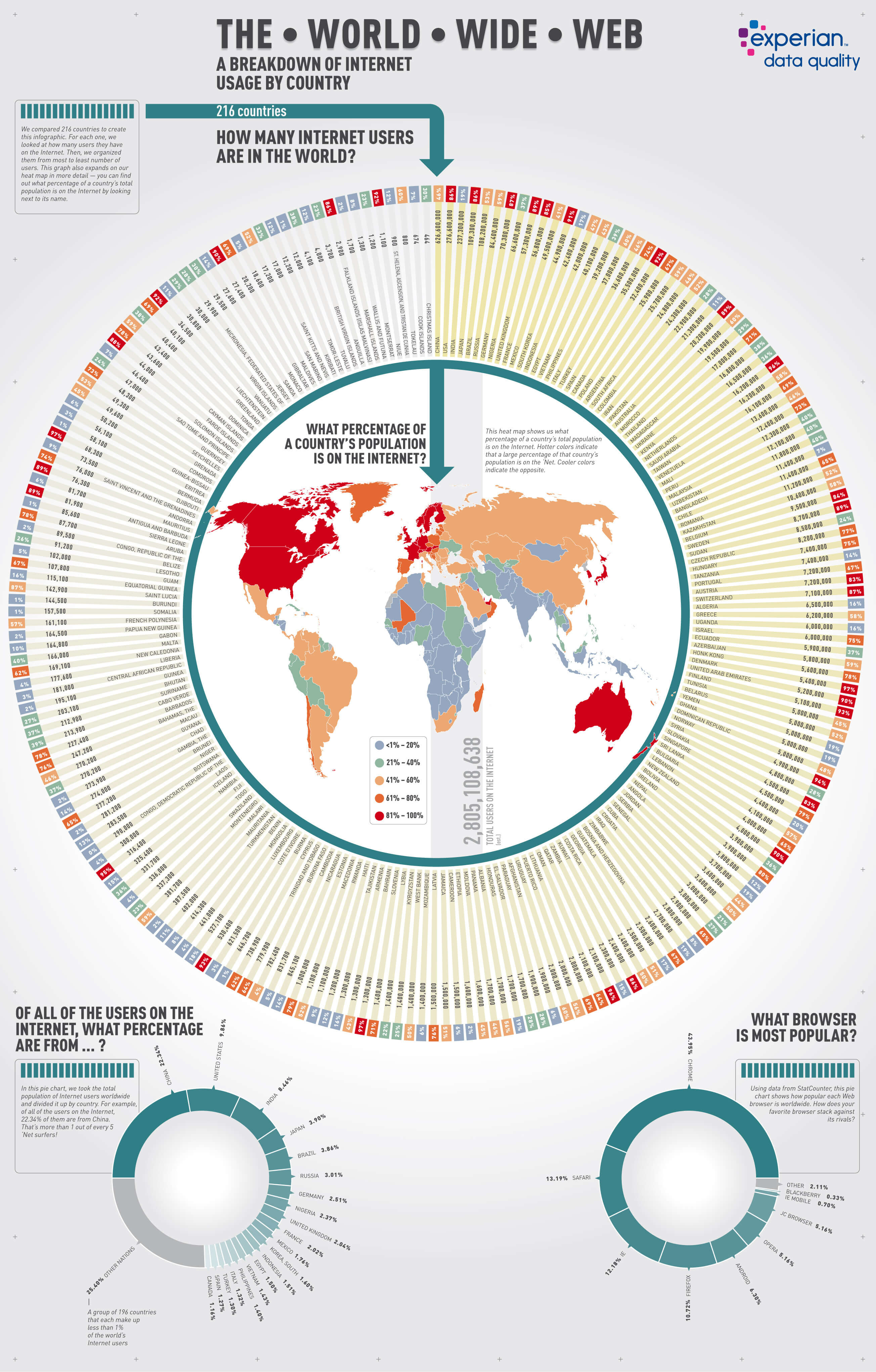 The World Wide Web: A Breakdown of Internet Usage by Country | Experian