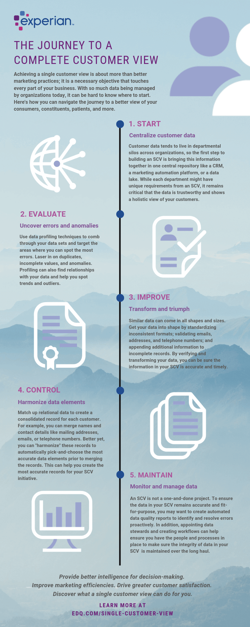 The journey to a single customer view | Experian