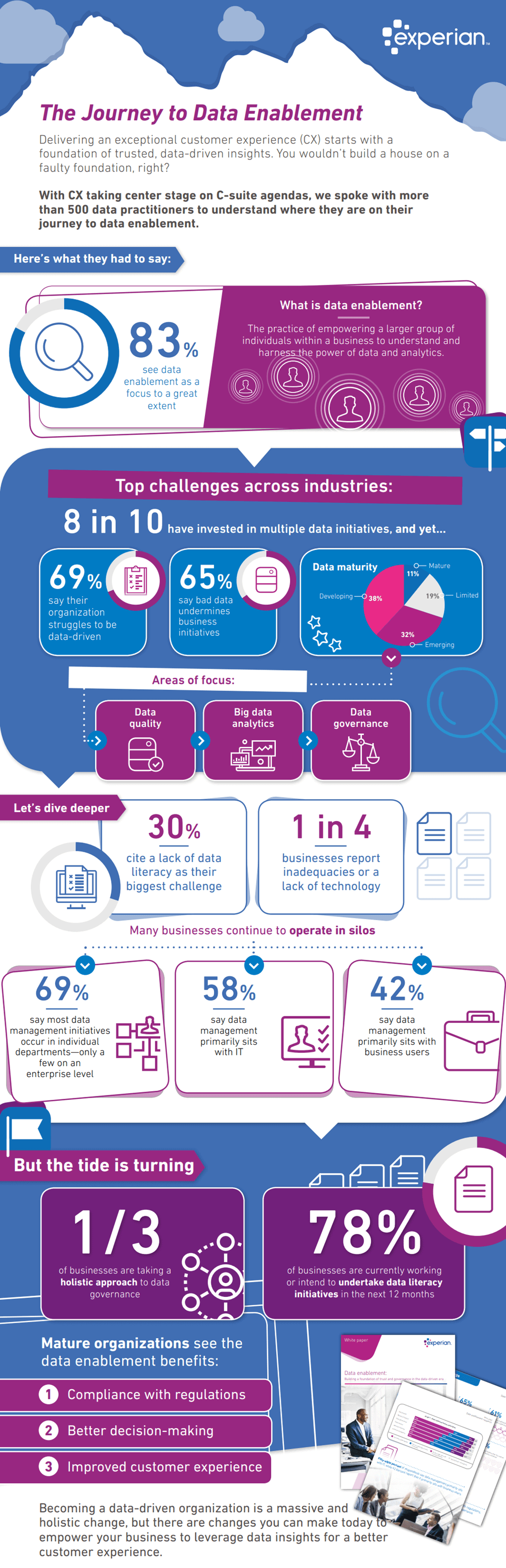 The journey to data enablement | Experian
