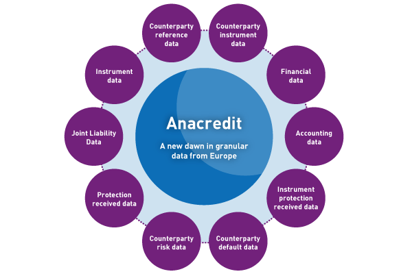 Anacredit - a new Dawn in Granular Data for Financial Services | Experian